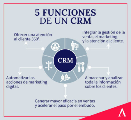 CRM: ¿Qué es y para qué sirve? | Aprende Institute