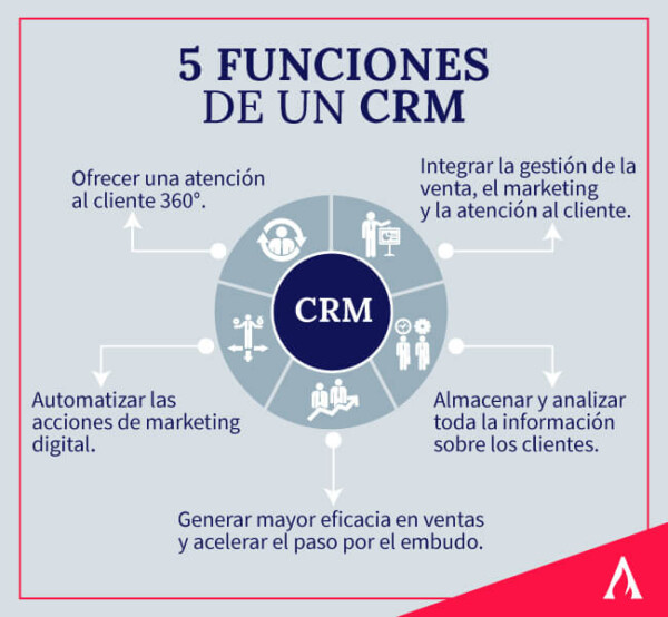 CRM: ¿Qué es y para qué sirve? | Aprende Institute