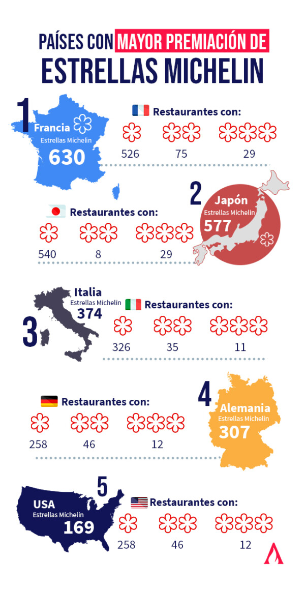¿Qué son las estrellas Michelin? | Aprende Institute